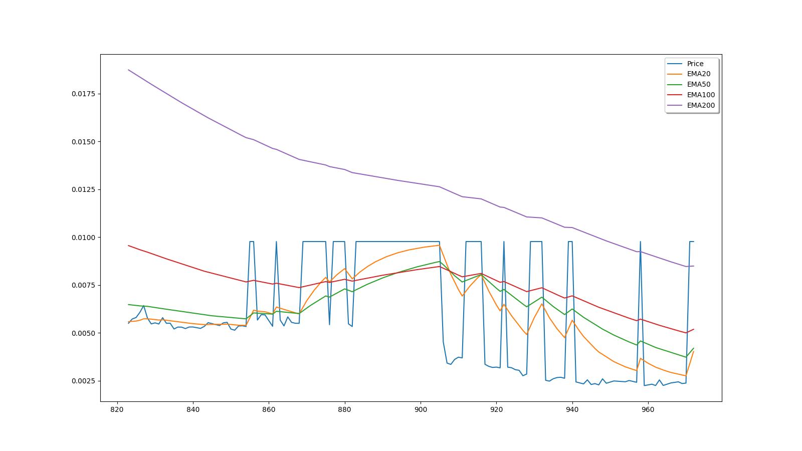 PlayDapp Exponential Moving Averages