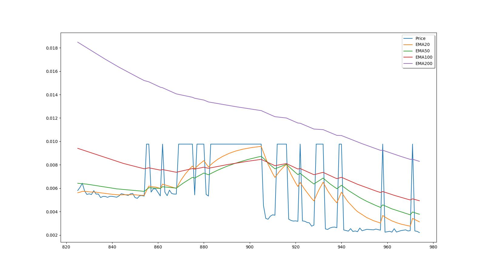 PlayDapp Exponential Moving Averages