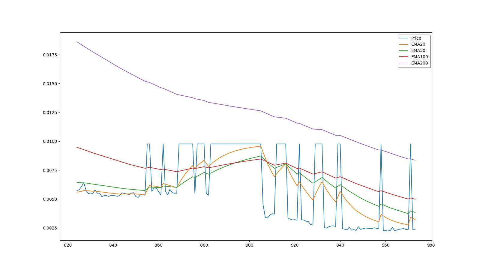 PlayDapp Exponential Moving Averages