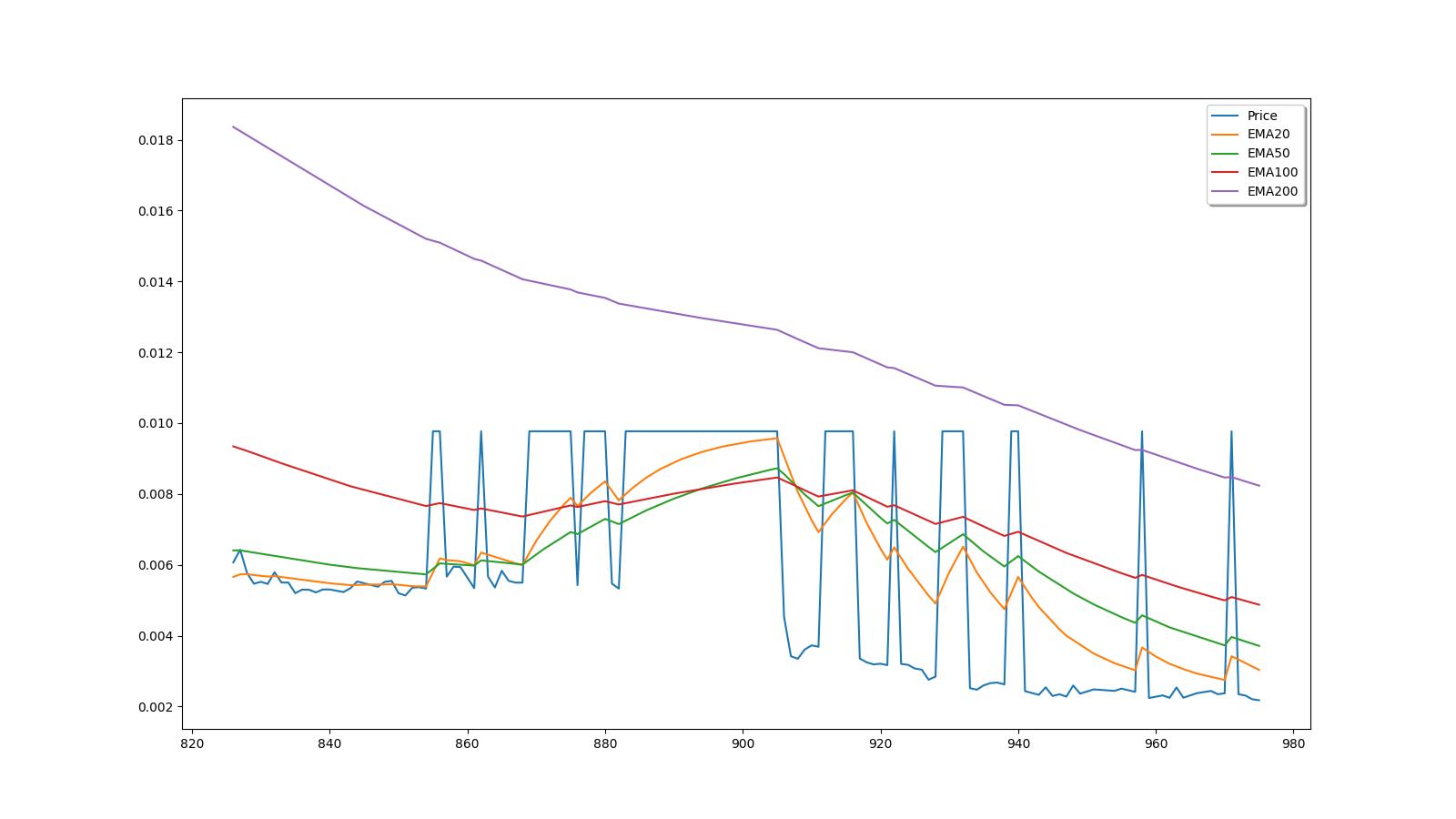 PlayDapp Exponential Moving Averages