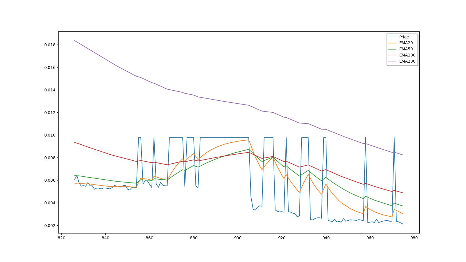 PlayDapp Exponential Moving Averages