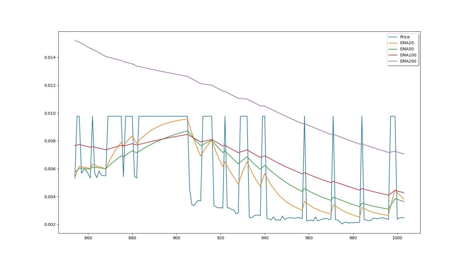 PlayDapp Exponential Moving Averages