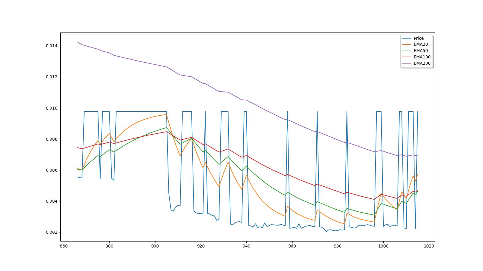 PlayDapp Exponential Moving Averages