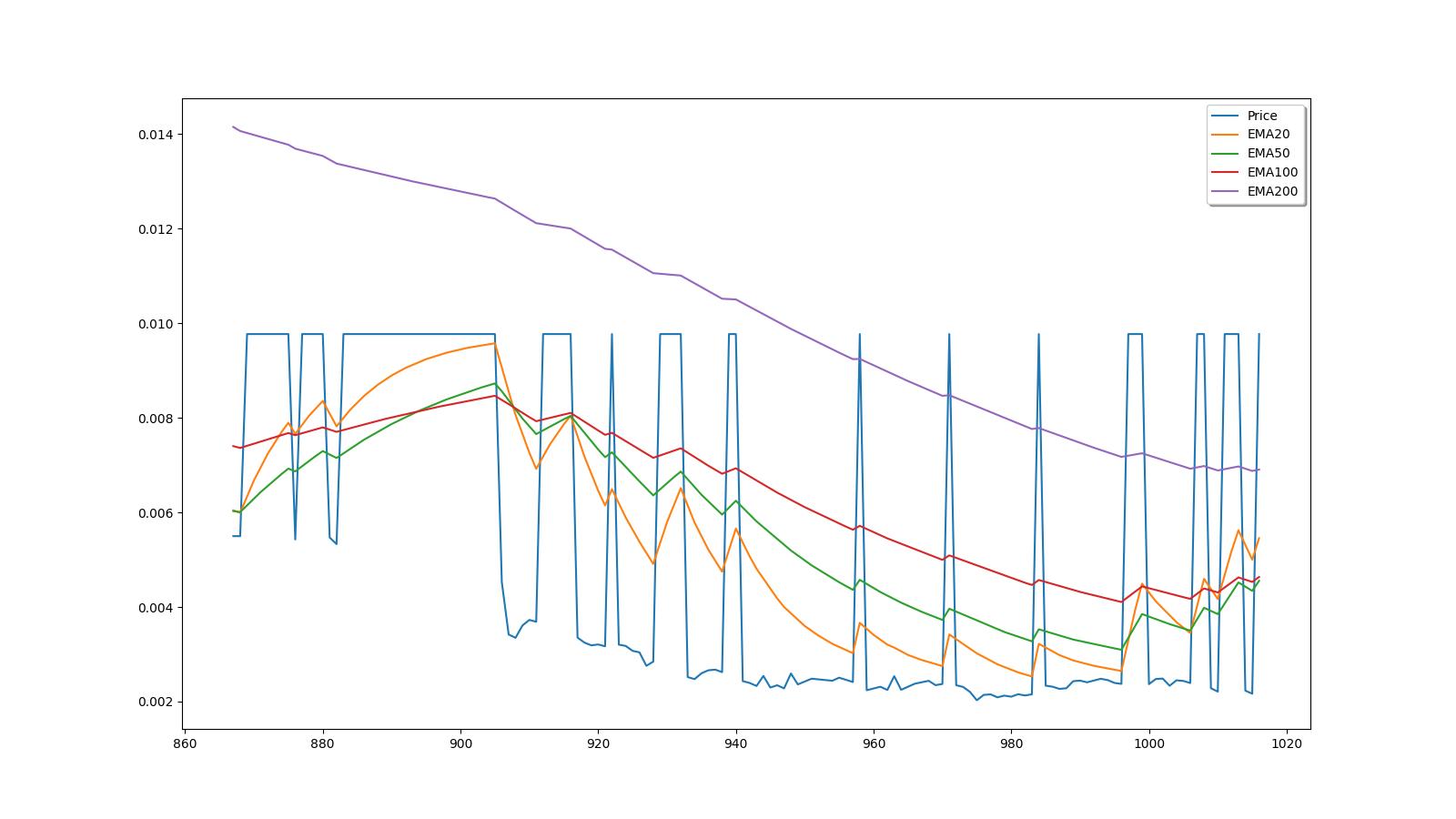 PlayDapp Exponential Moving Averages