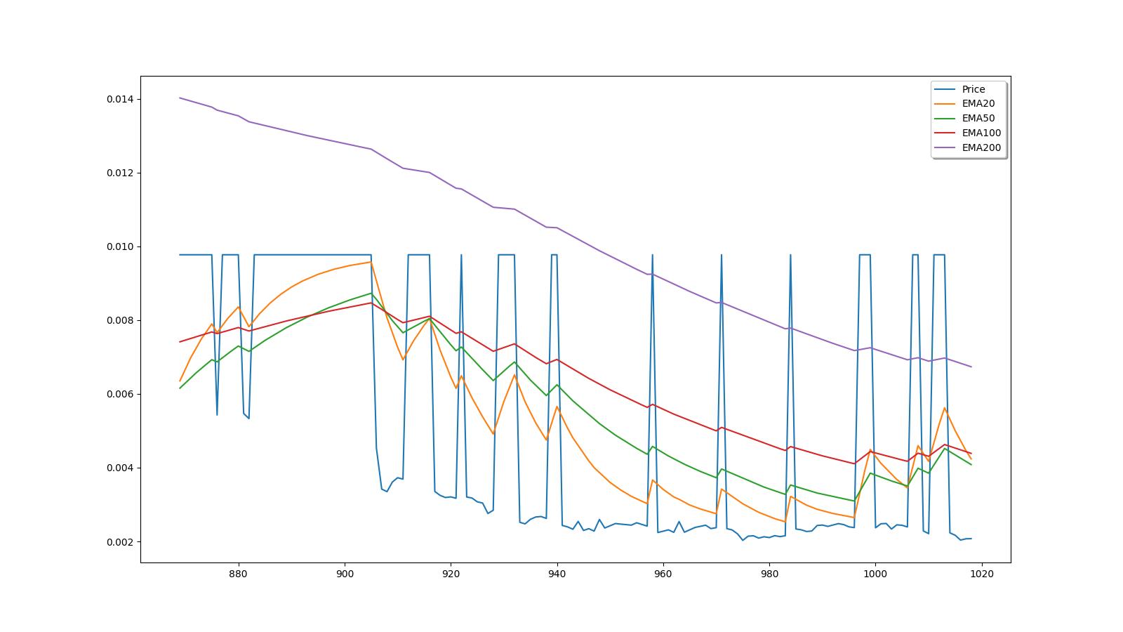 PlayDapp Exponential Moving Averages