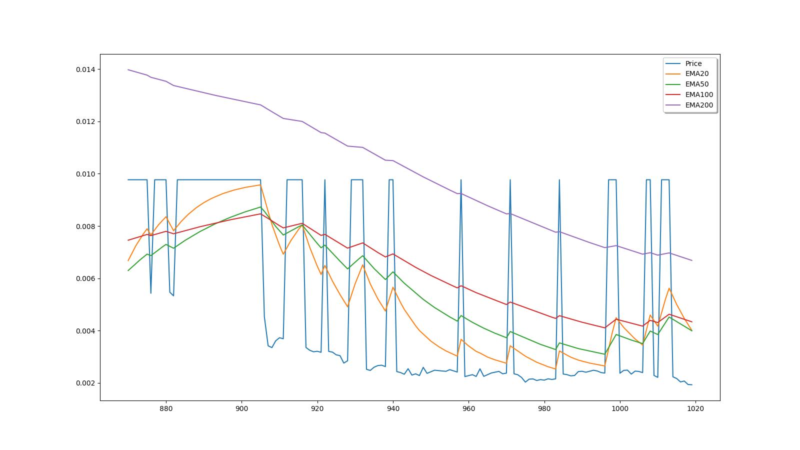 PlayDapp Exponential Moving Averages