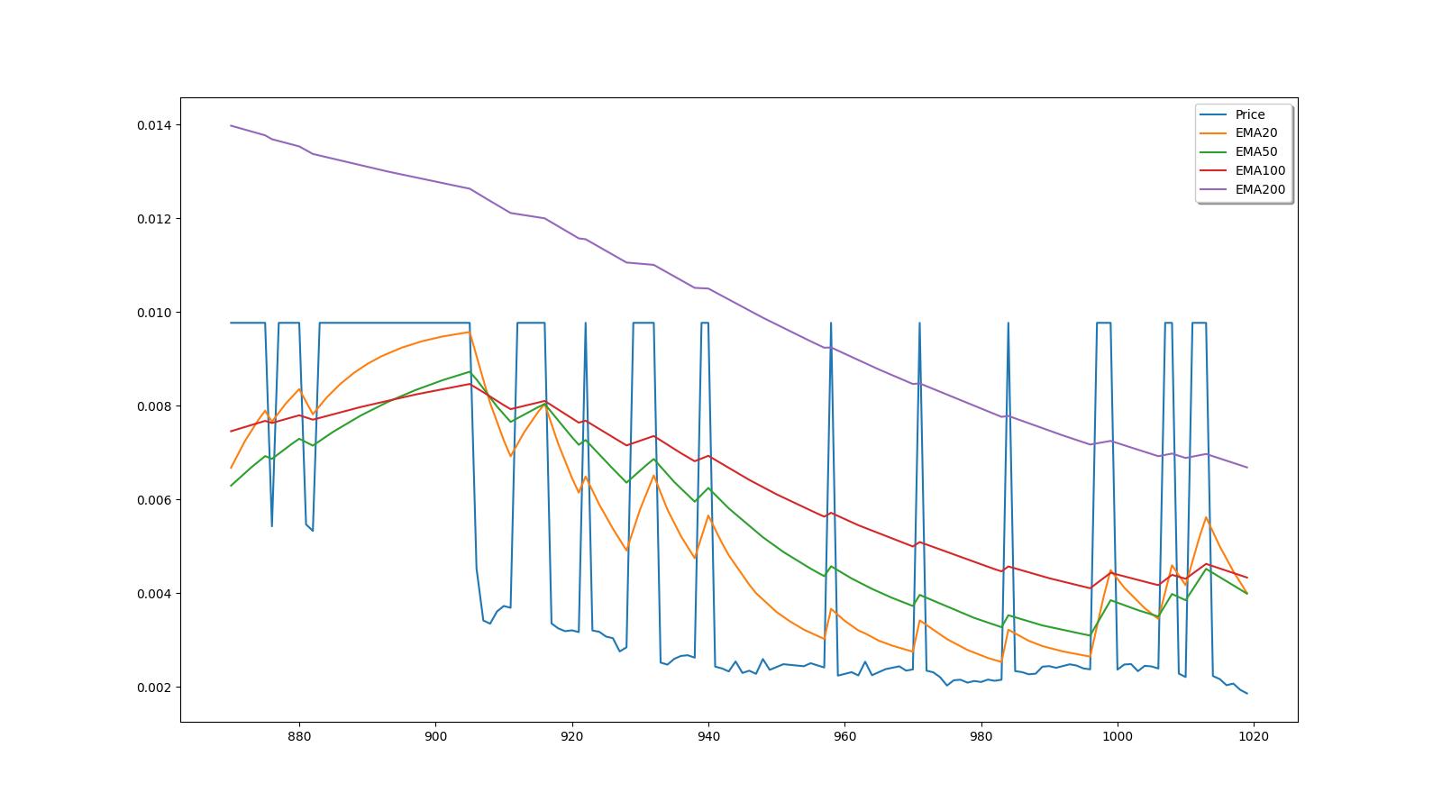 PlayDapp Exponential Moving Averages