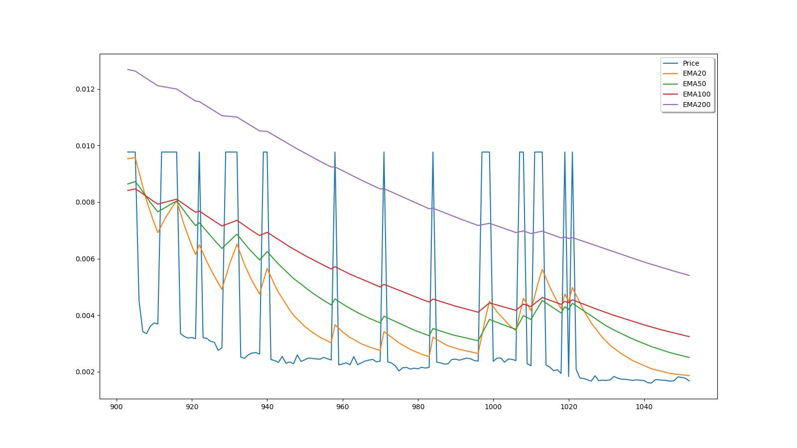 PlayDapp Exponential Moving Averages