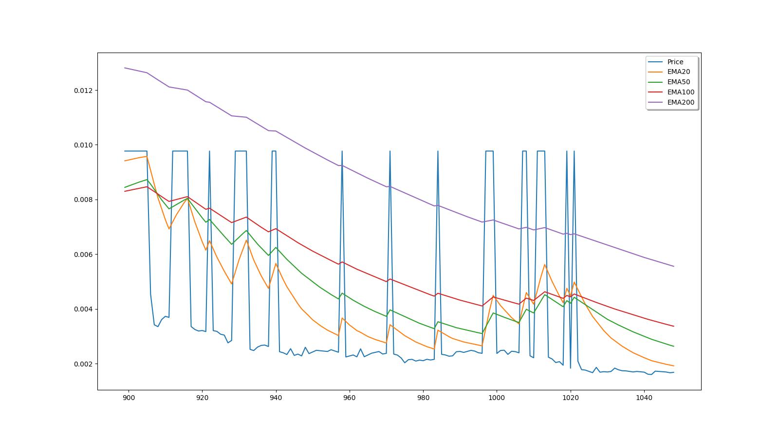 PlayDapp Exponential Moving Averages