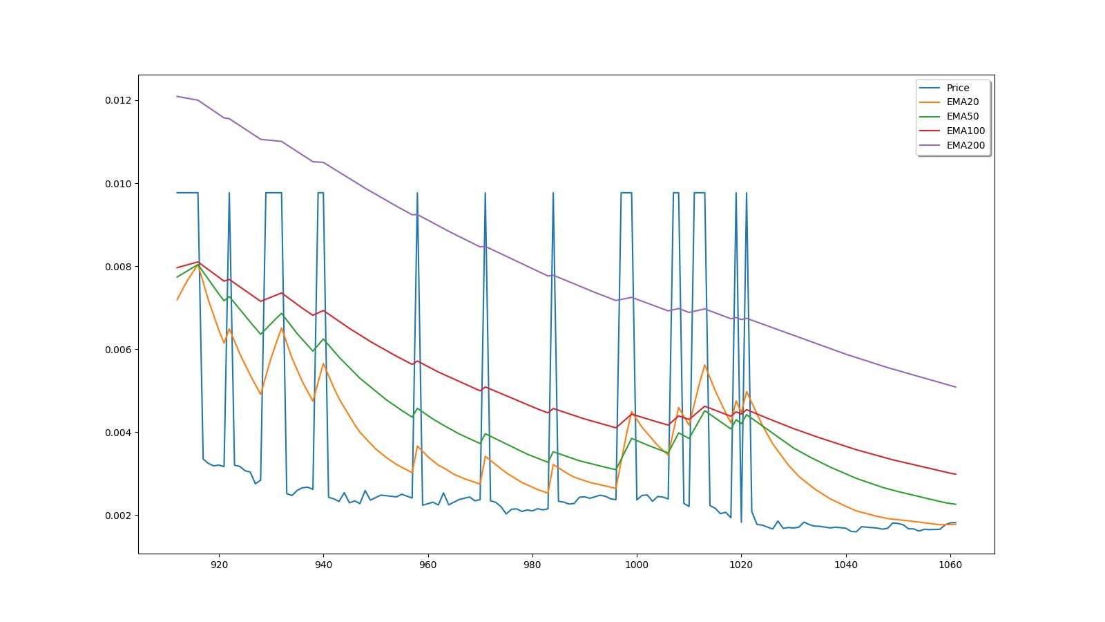 PlayDapp Exponential Moving Averages