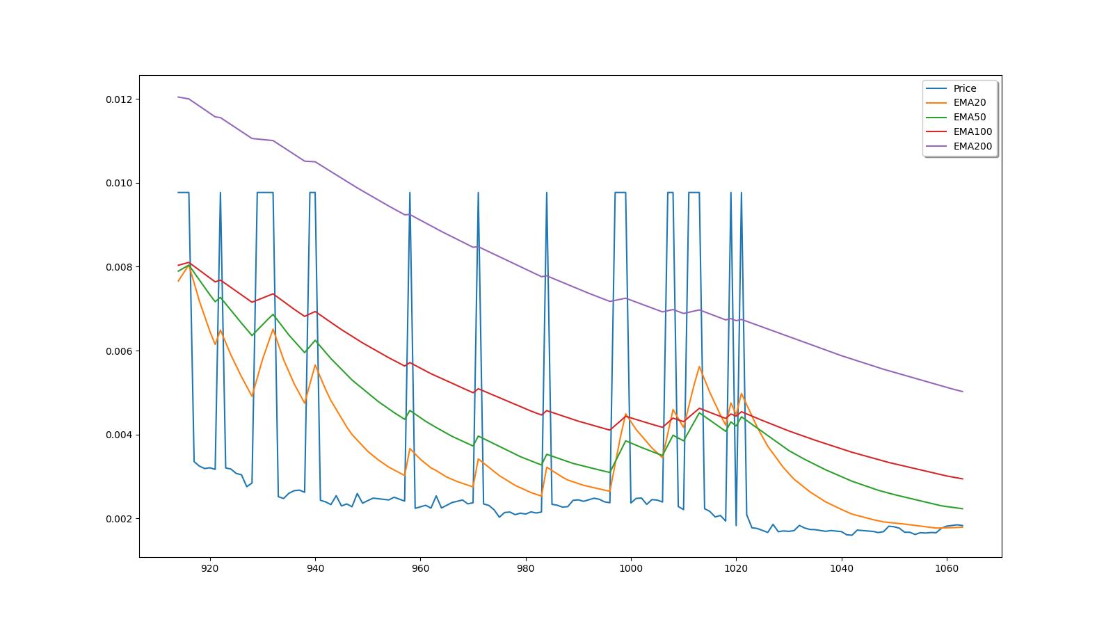 PlayDapp Exponential Moving Averages