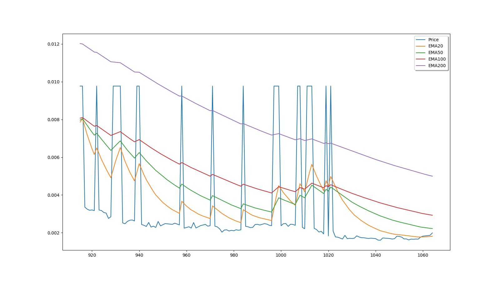 PlayDapp Exponential Moving Averages