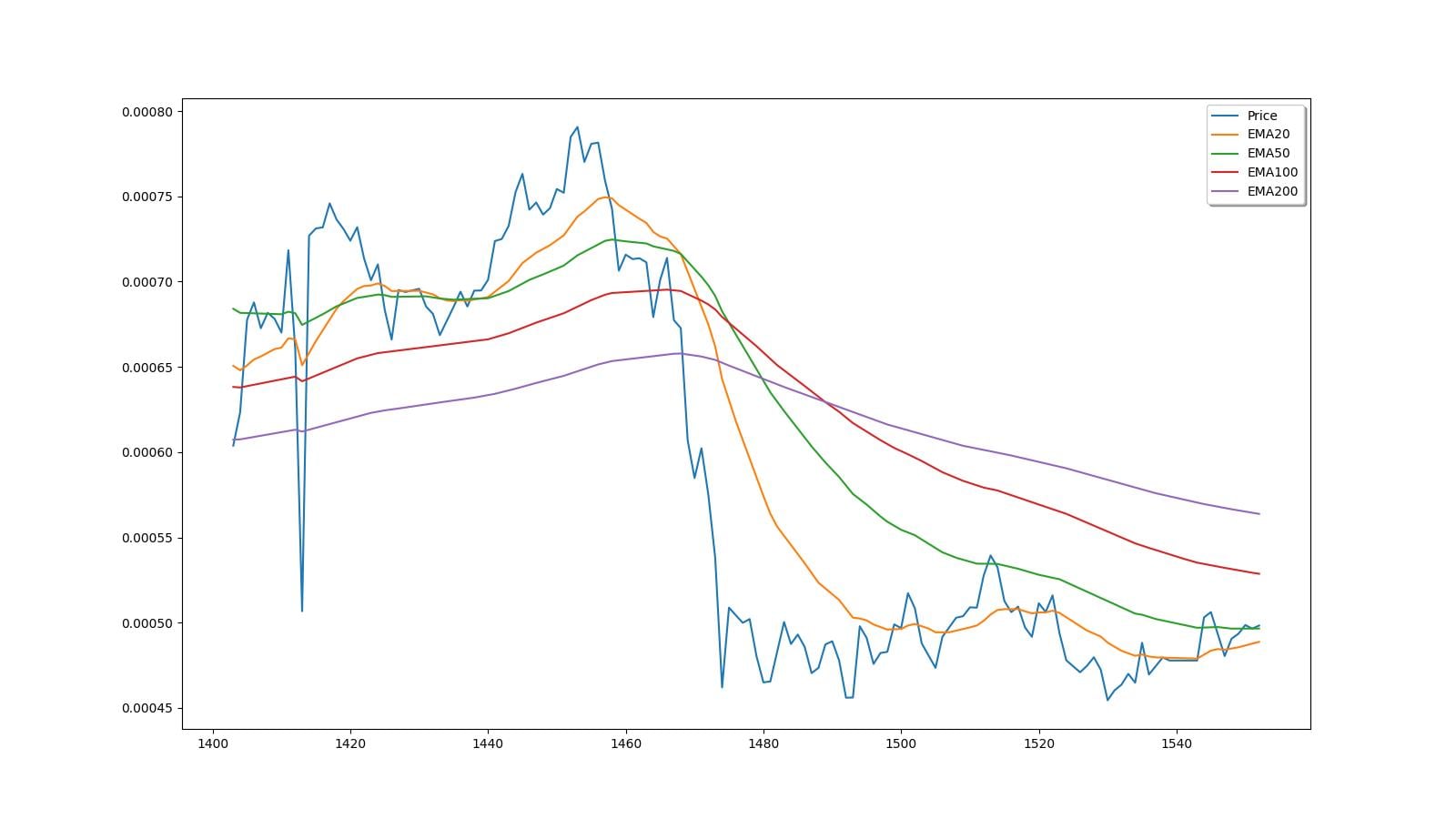 Playermon Exponential Moving Averages