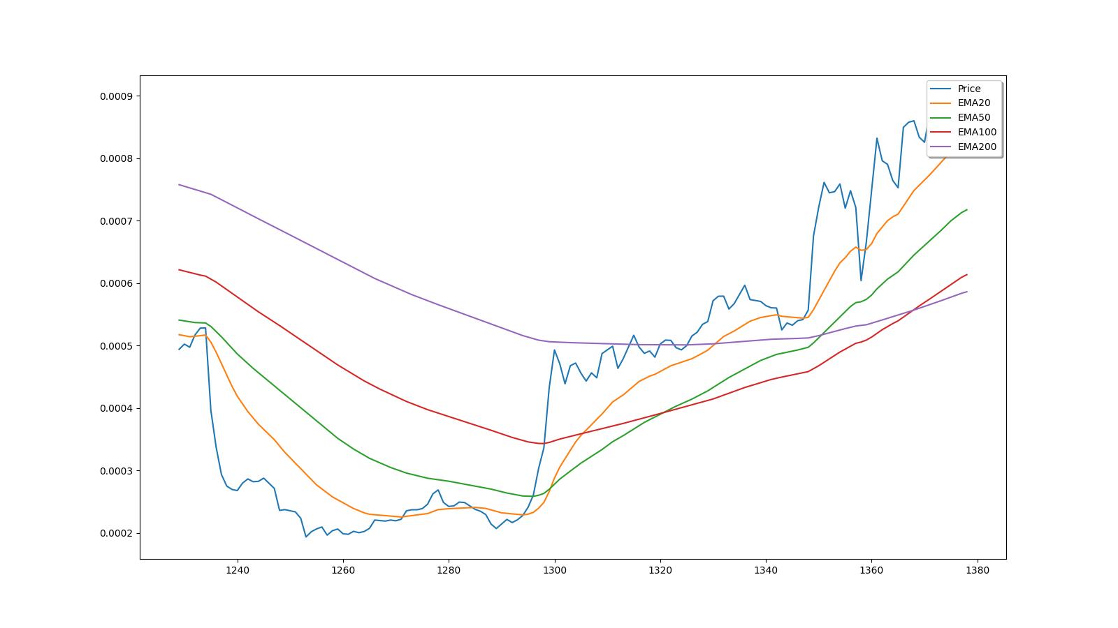 Playermon Exponential Moving Averages