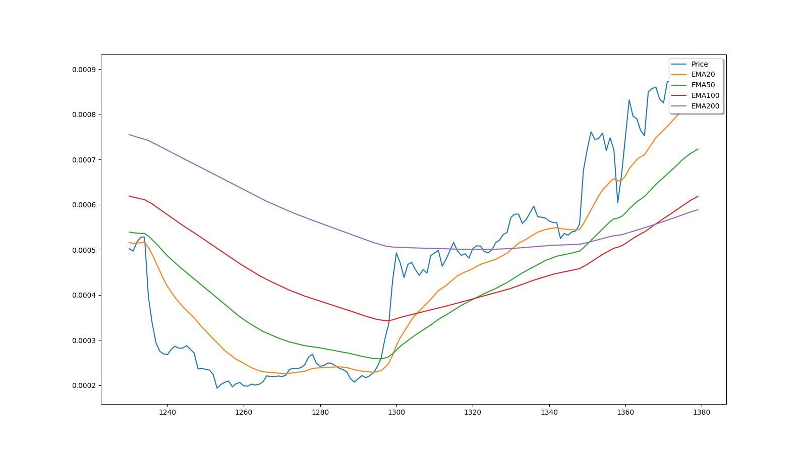 Playermon Exponential Moving Averages
