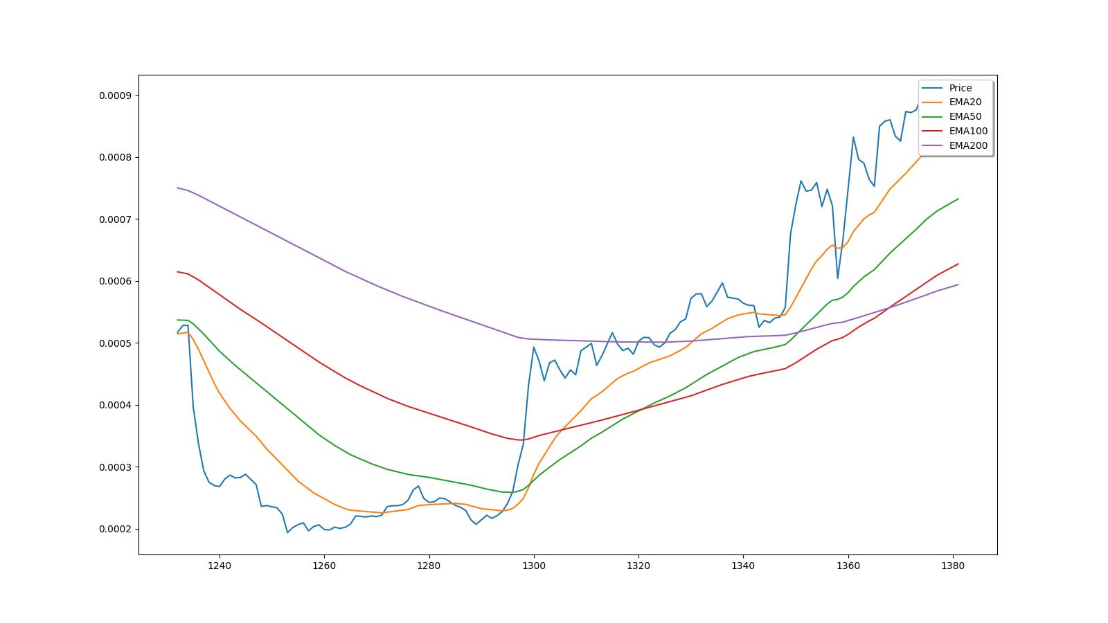 Playermon Exponential Moving Averages