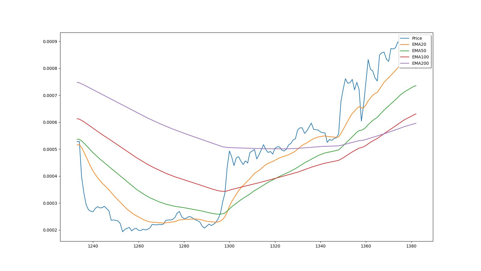 Playermon Exponential Moving Averages