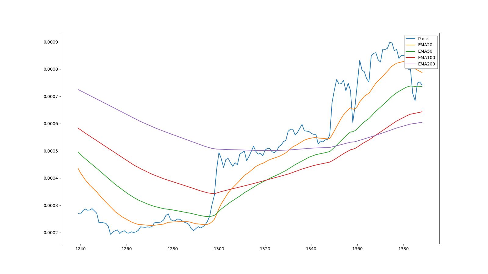 Playermon Exponential Moving Averages