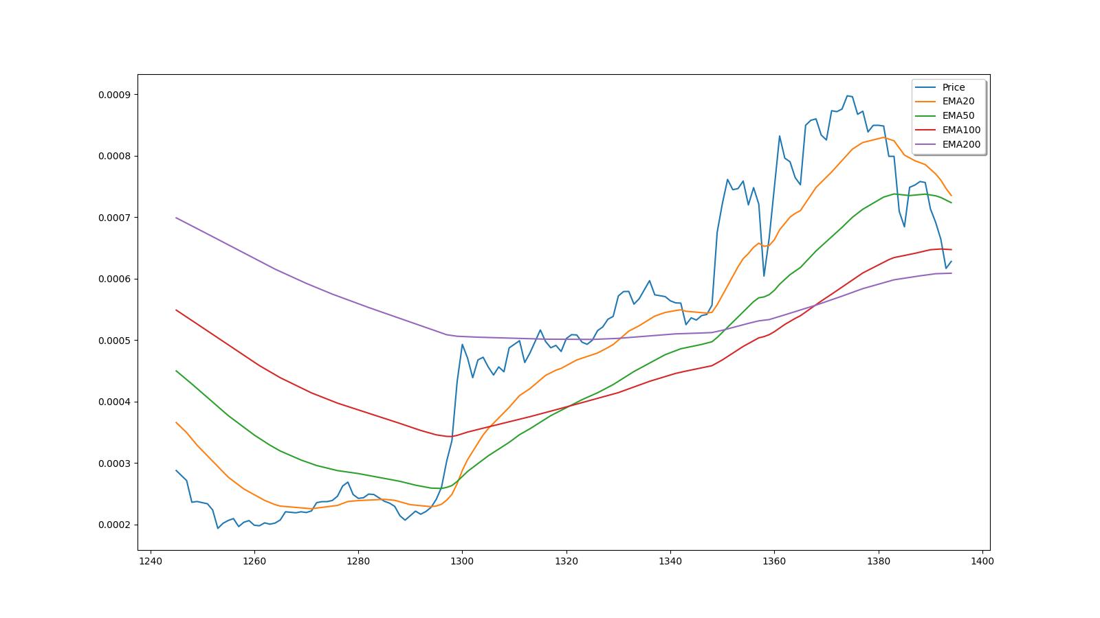 Playermon Exponential Moving Averages