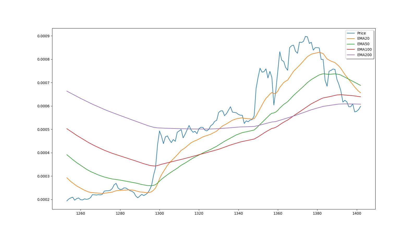 Playermon Exponential Moving Averages