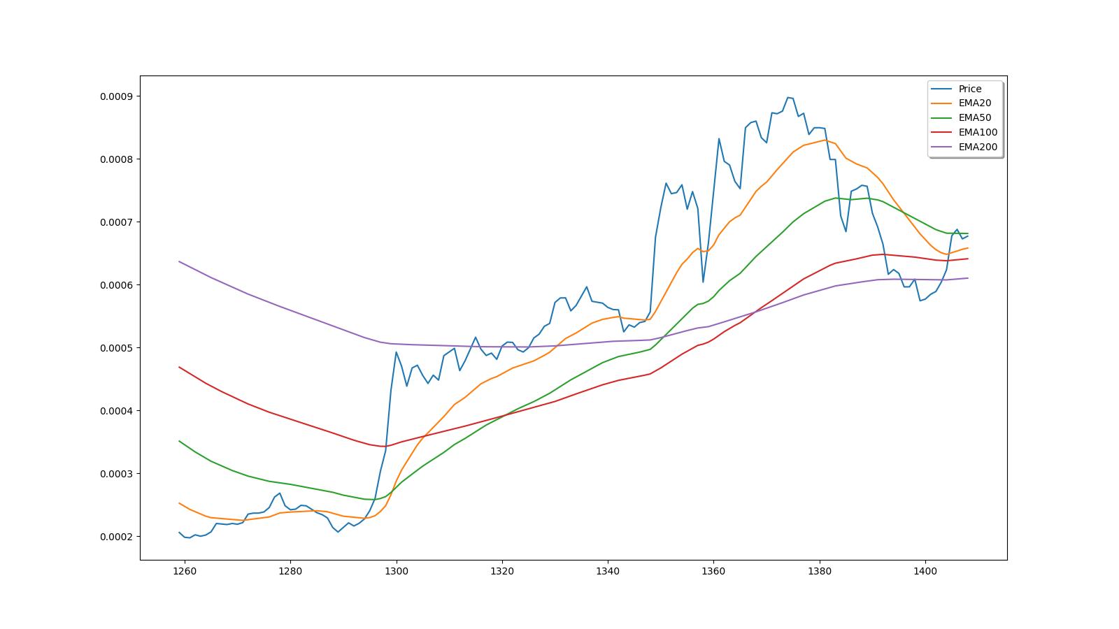Playermon Exponential Moving Averages