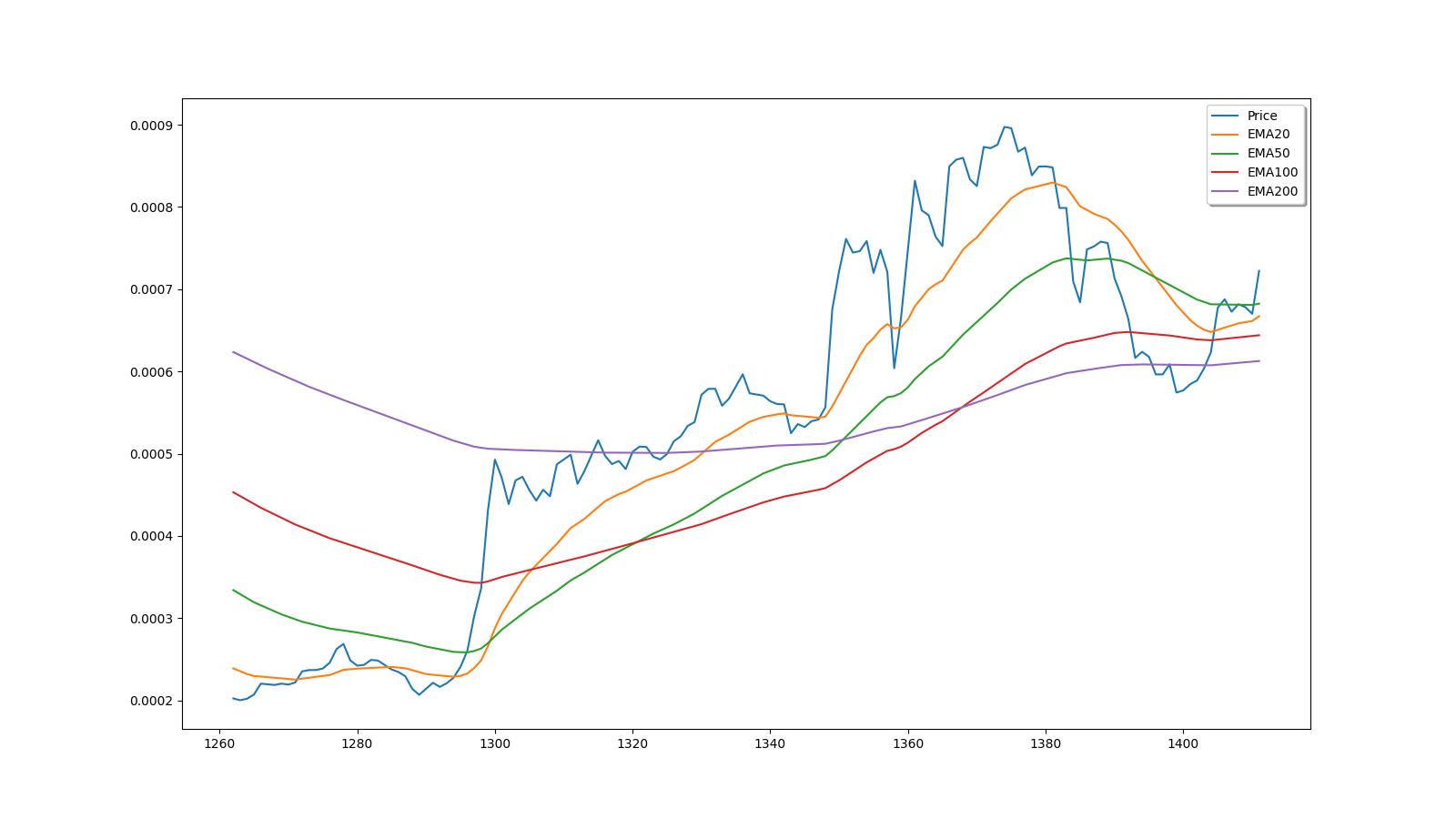 Playermon Exponential Moving Averages