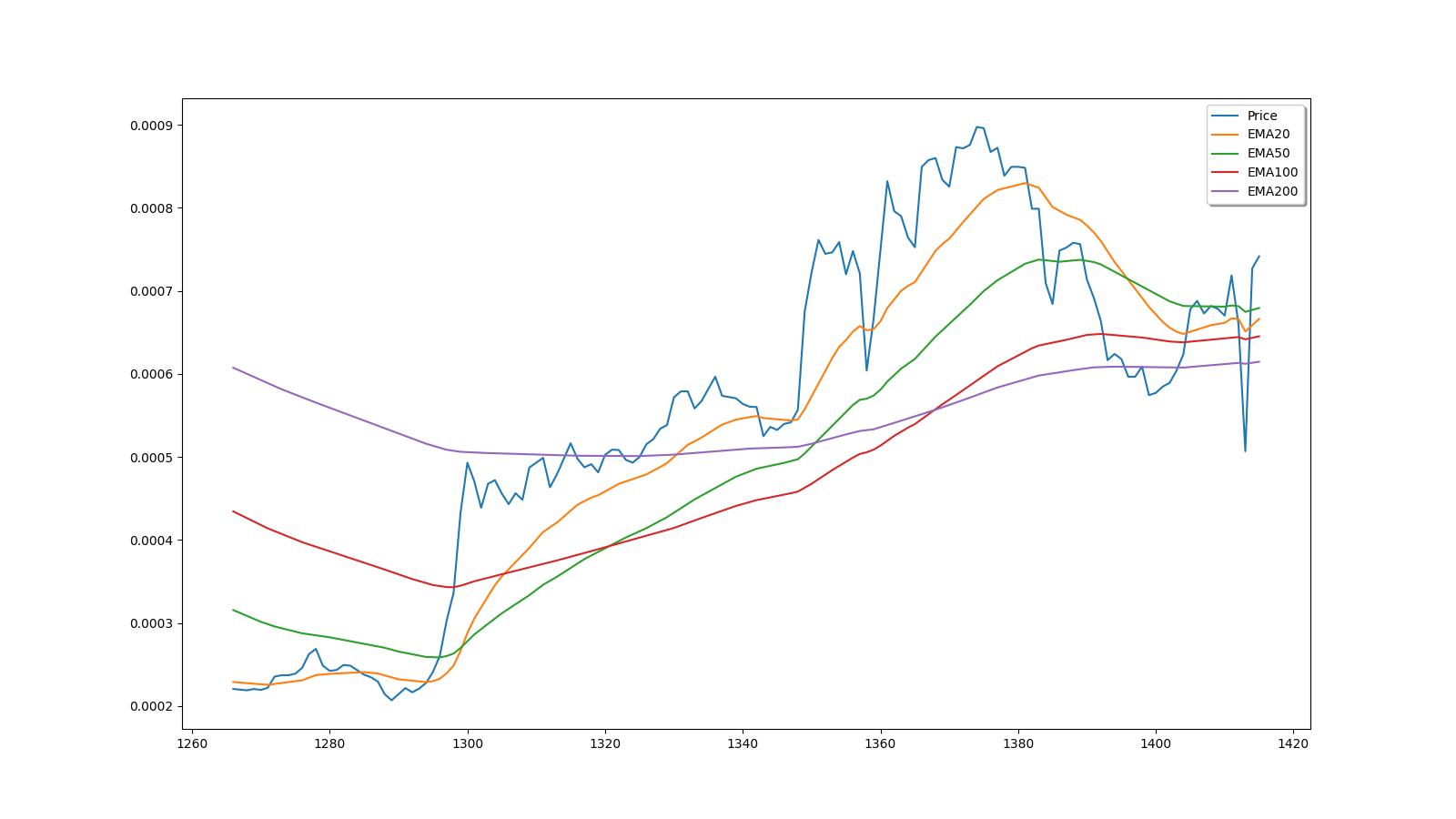 Playermon Exponential Moving Averages
