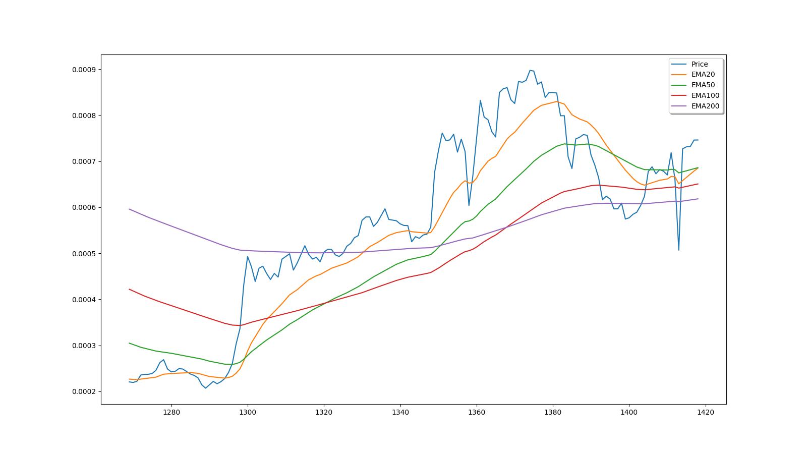 Playermon Exponential Moving Averages