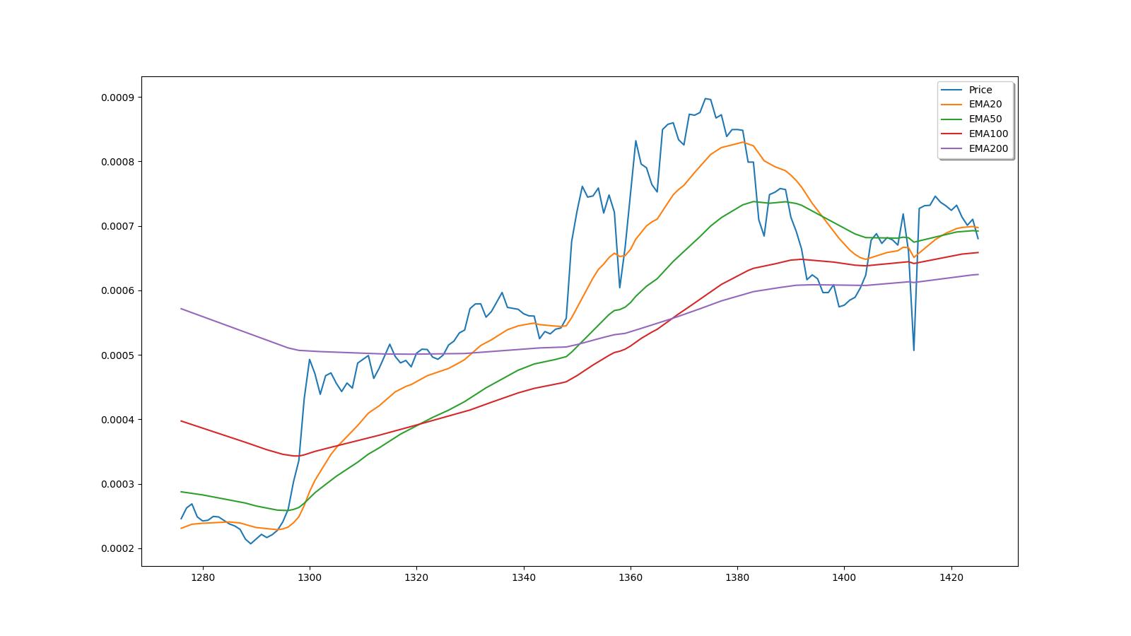 Playermon Exponential Moving Averages