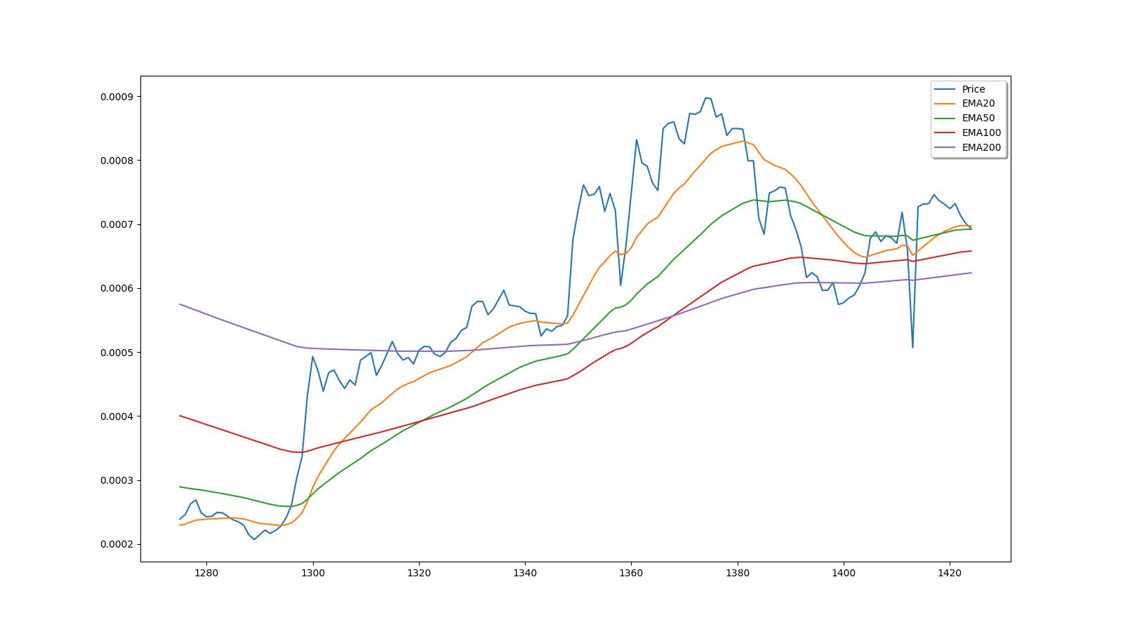 Playermon Exponential Moving Averages
