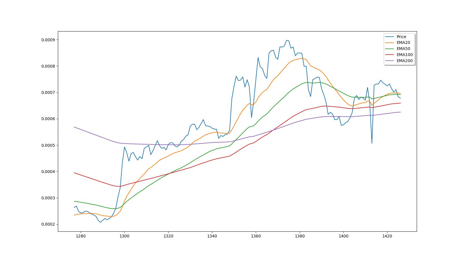 Playermon Exponential Moving Averages