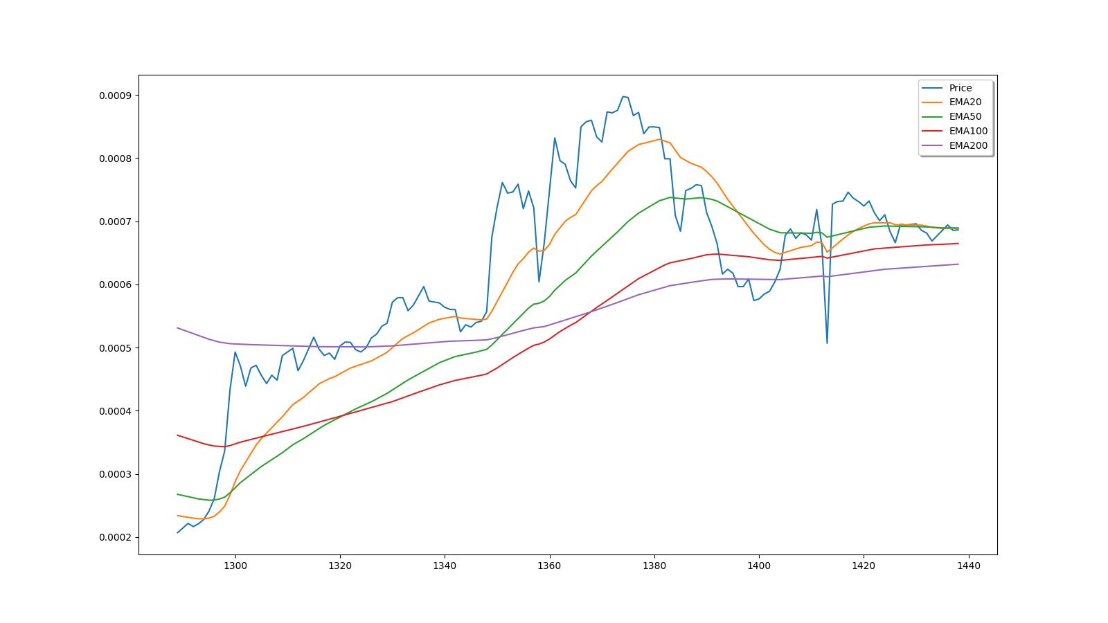 Playermon Exponential Moving Averages