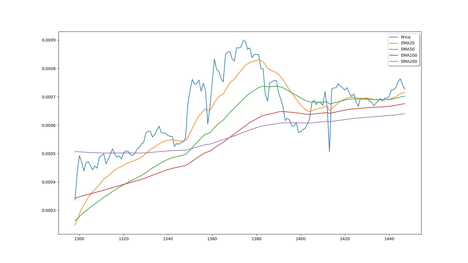 Playermon Exponential Moving Averages