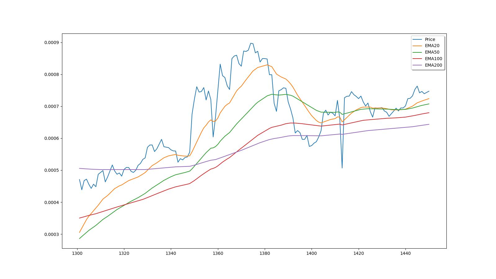 Playermon Exponential Moving Averages