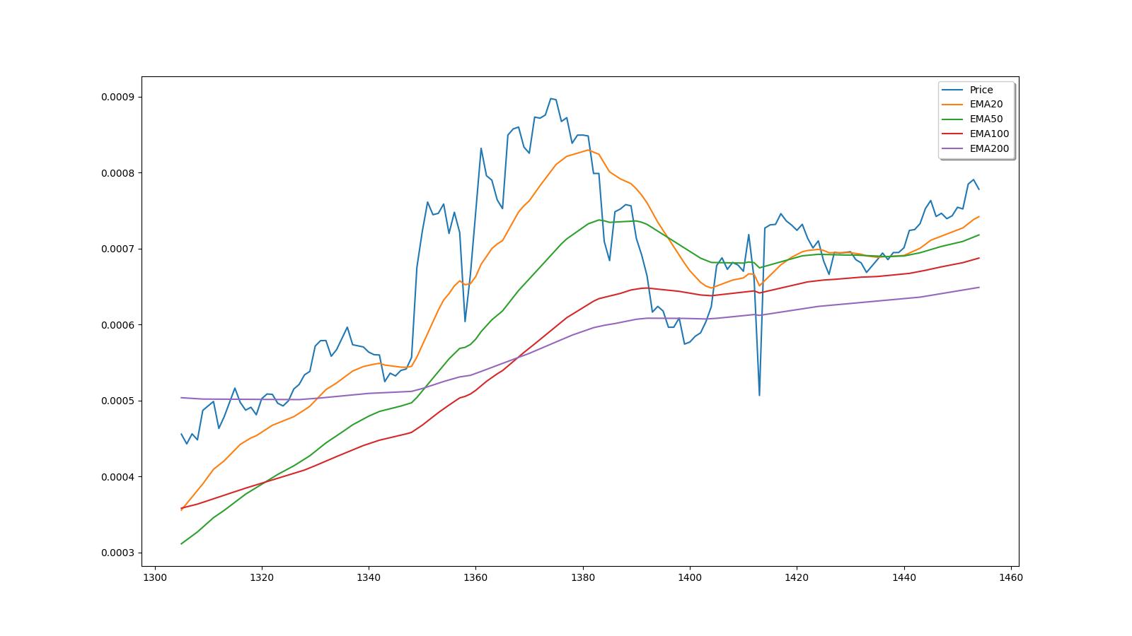 Playermon Exponential Moving Averages