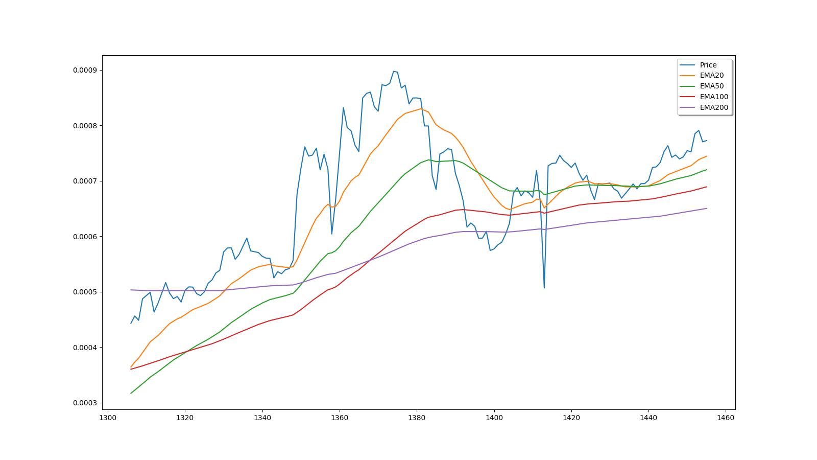 Playermon Exponential Moving Averages
