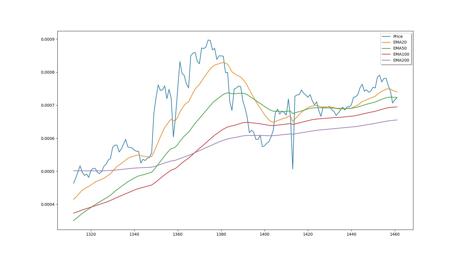 Playermon Exponential Moving Averages