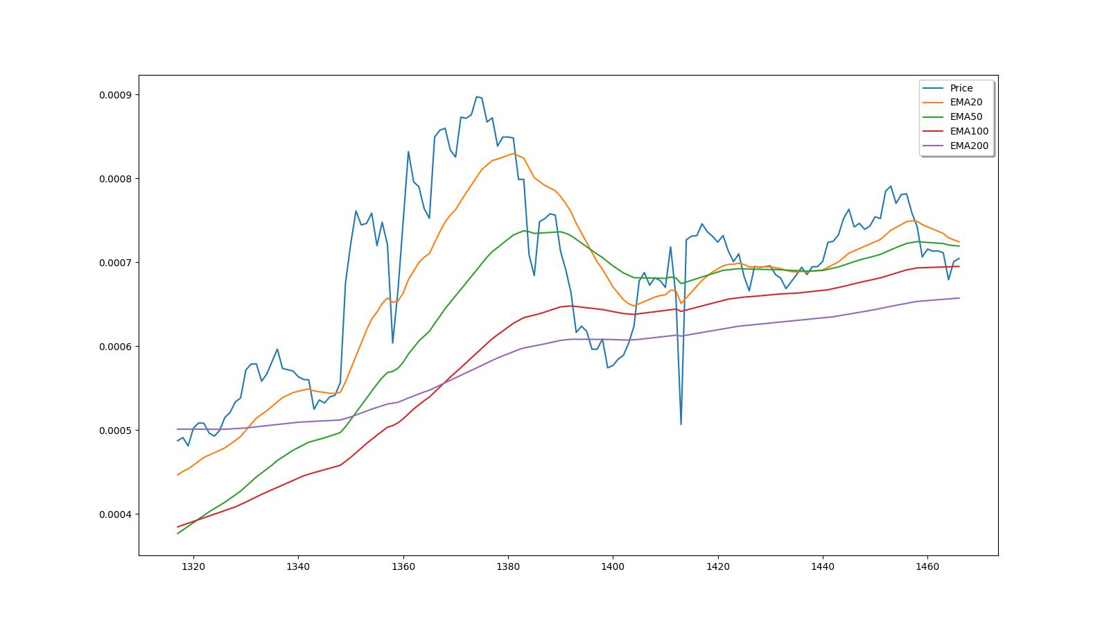 Playermon Exponential Moving Averages