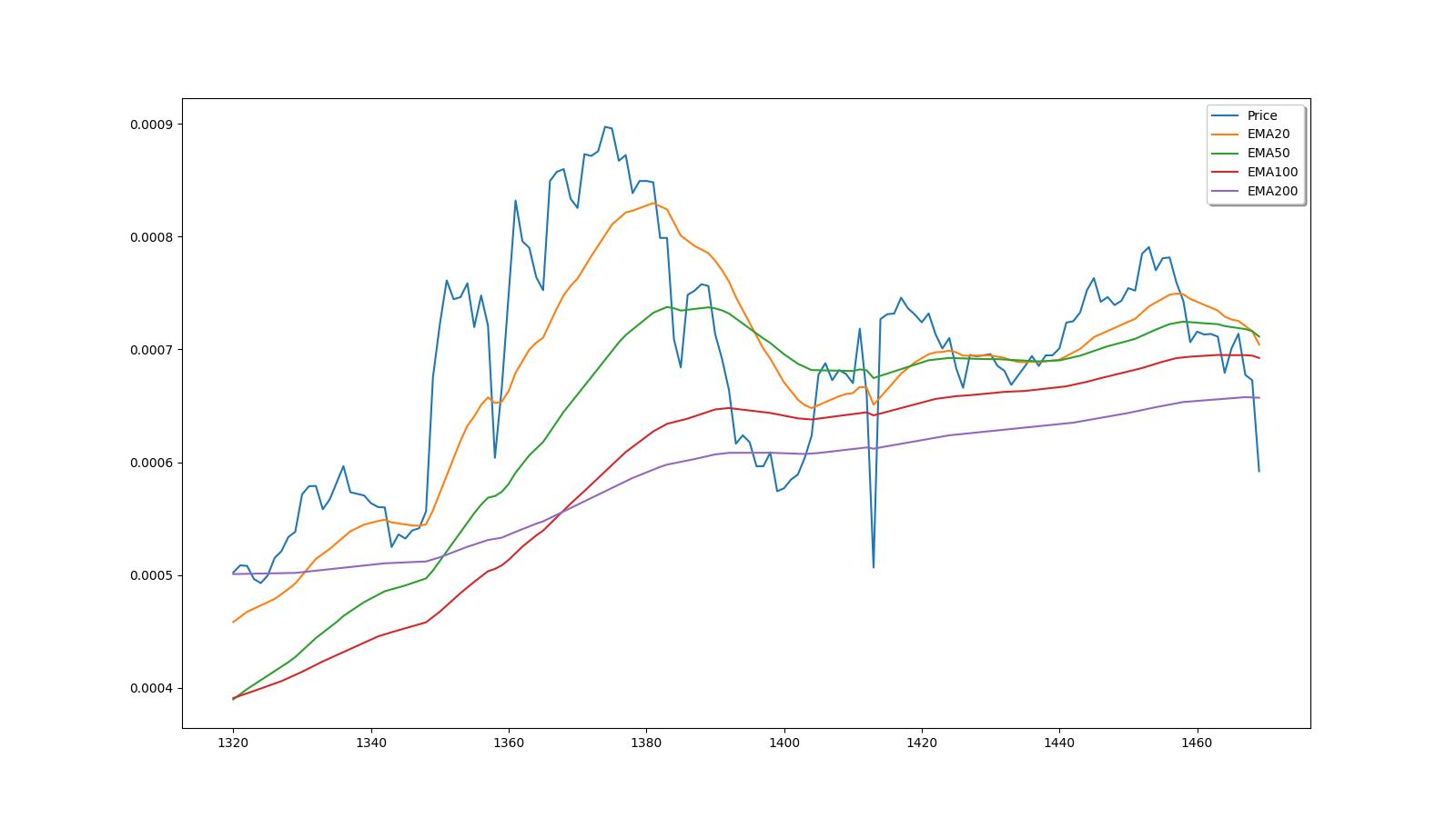 Playermon Exponential Moving Averages