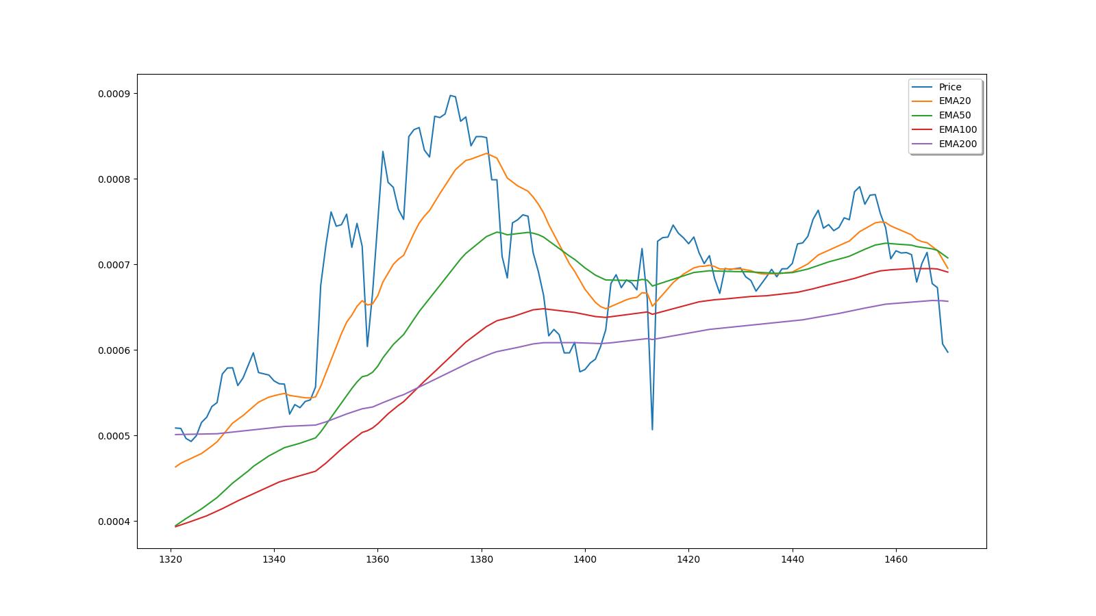 Playermon Exponential Moving Averages