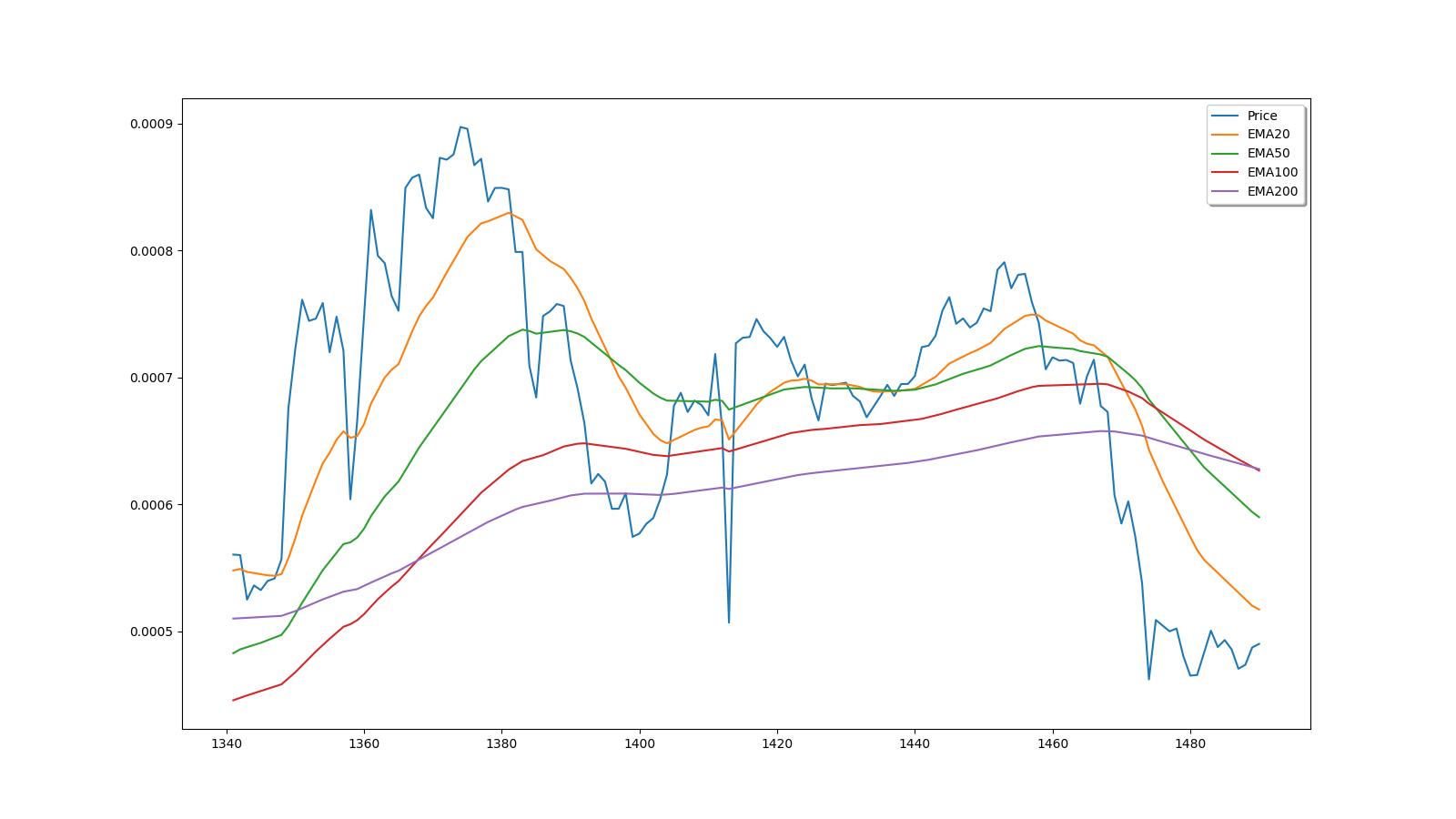 Playermon Exponential Moving Averages