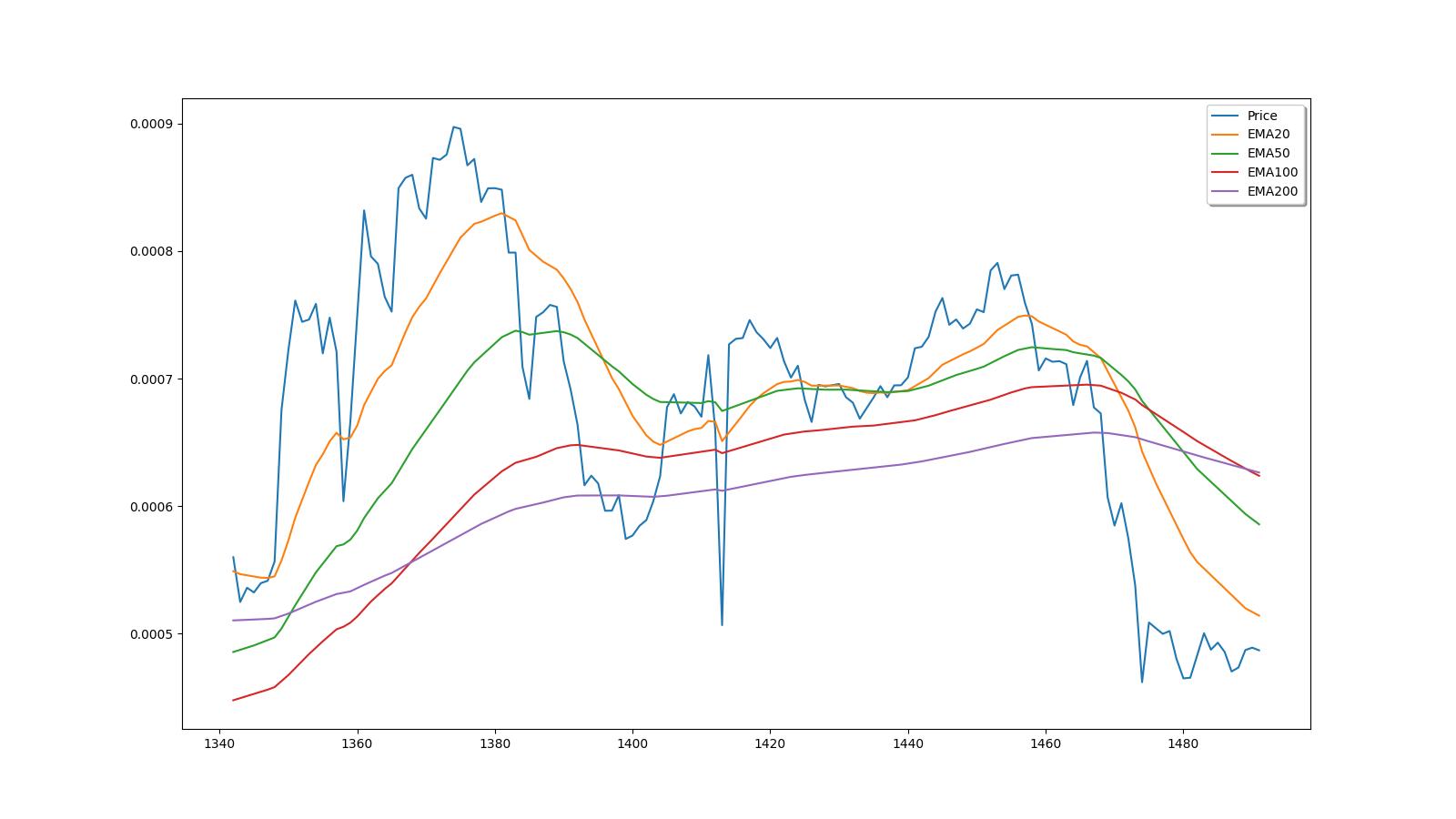 Playermon Exponential Moving Averages