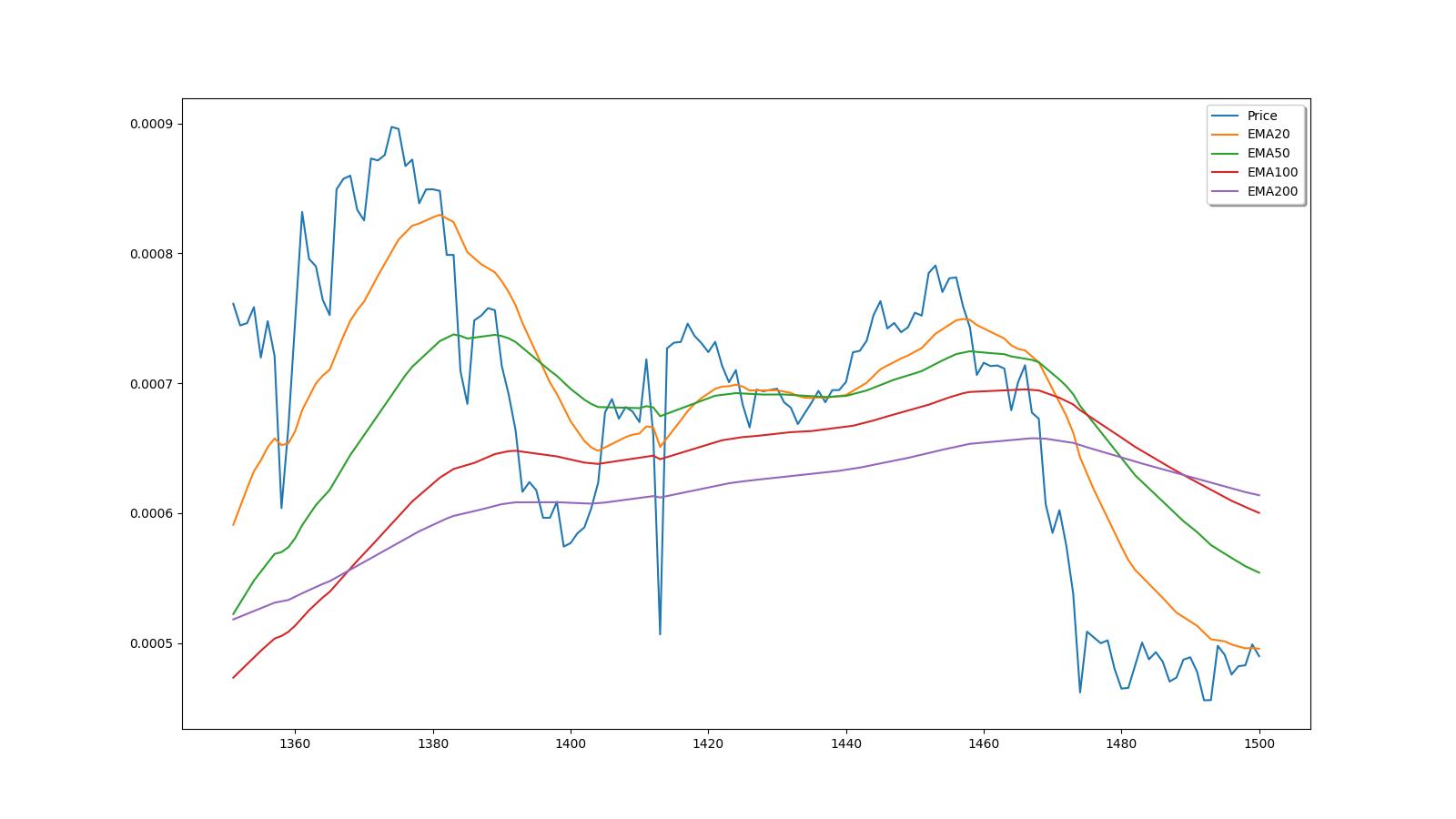 Playermon Exponential Moving Averages