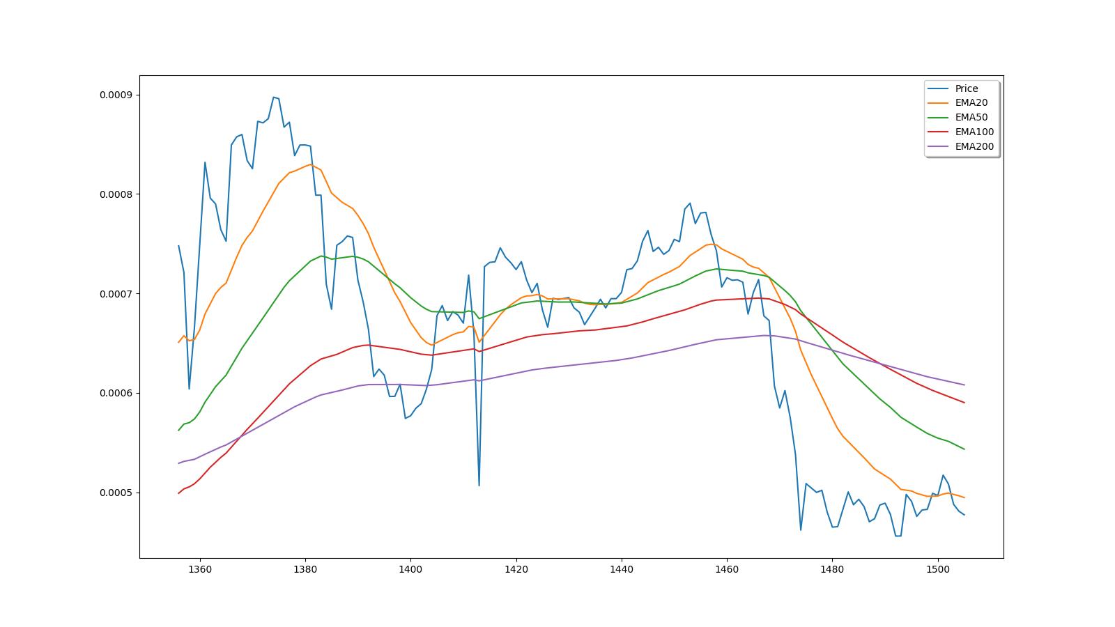 Playermon Exponential Moving Averages