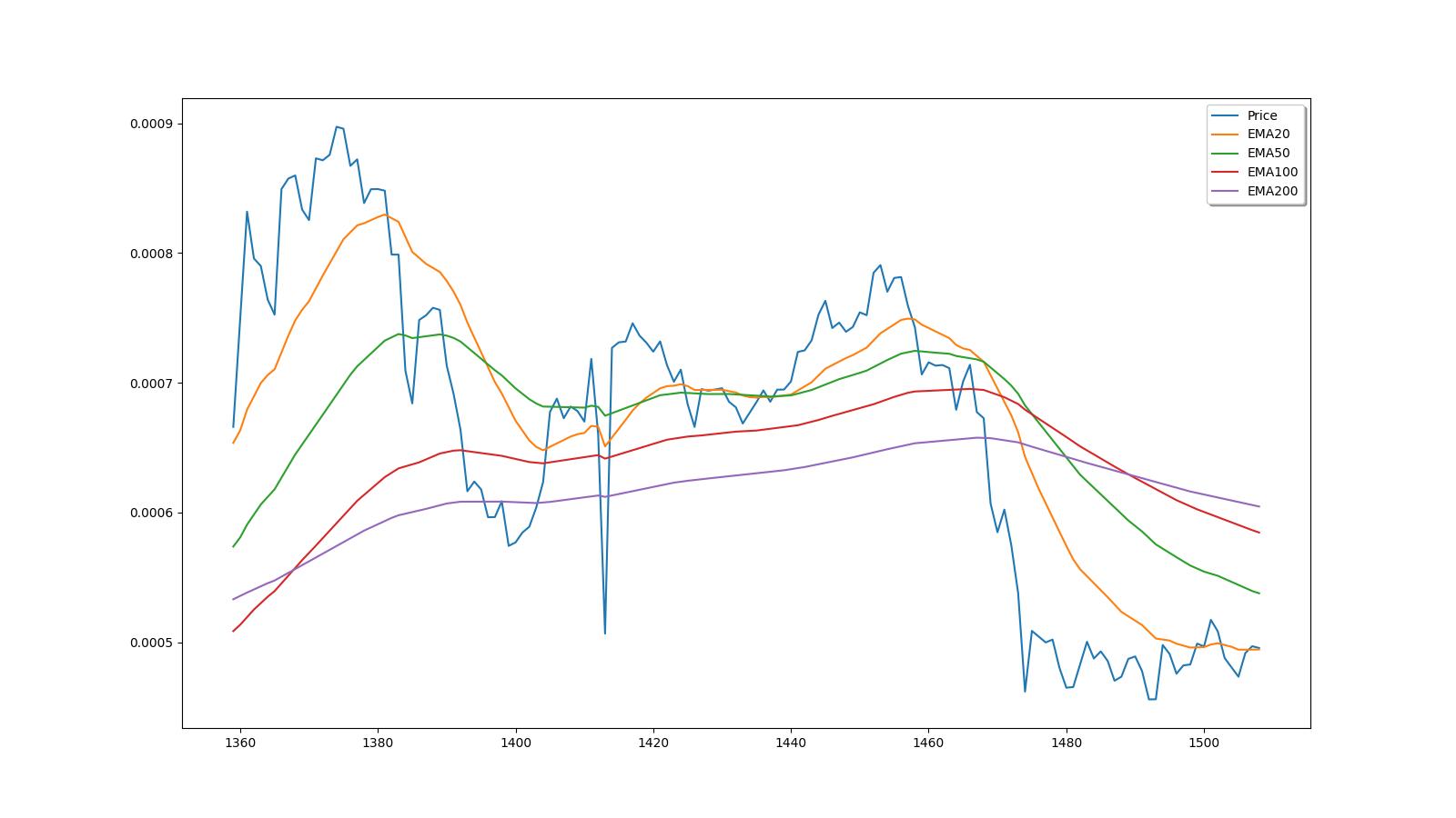 Playermon Exponential Moving Averages