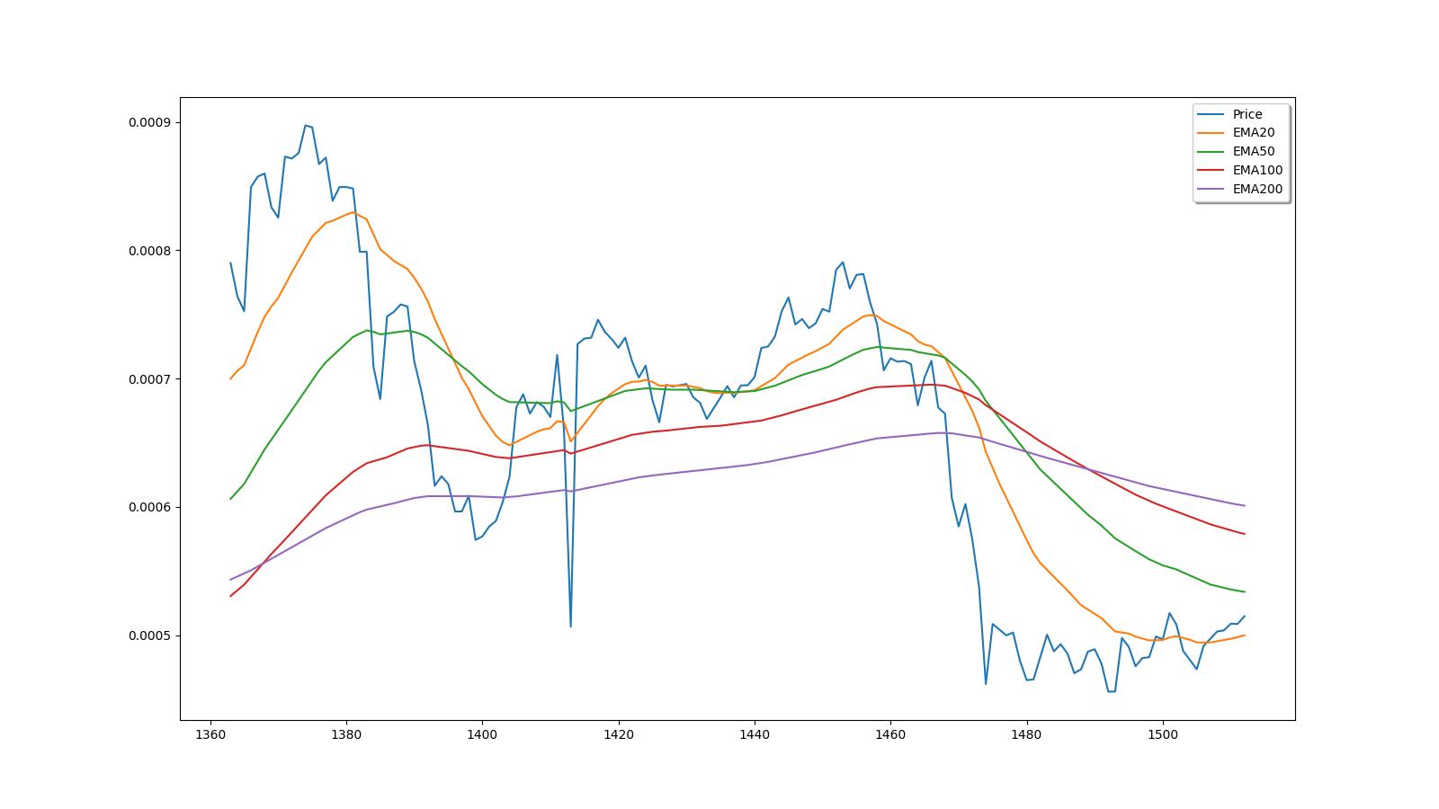 Playermon Exponential Moving Averages
