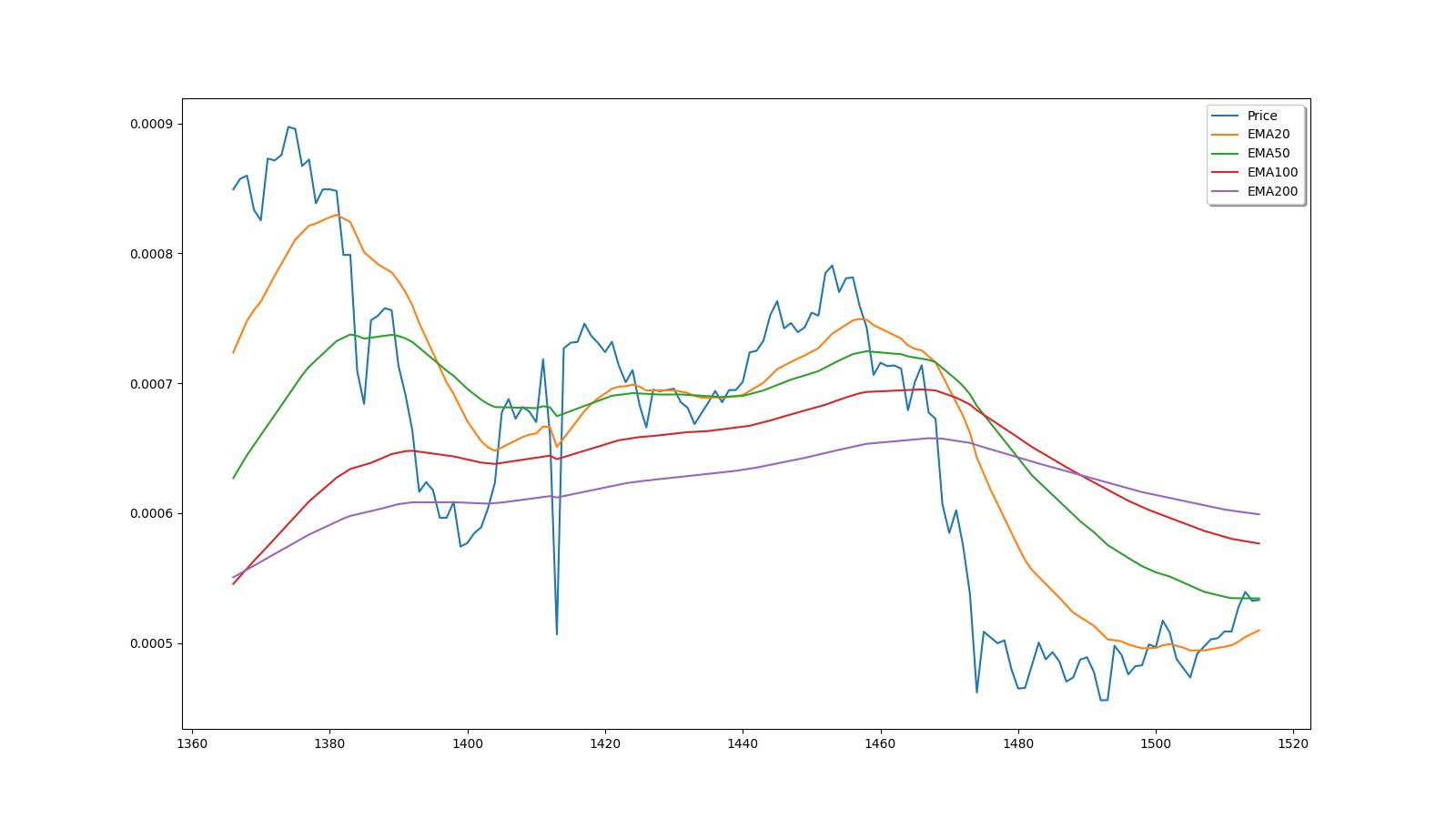 Playermon Exponential Moving Averages