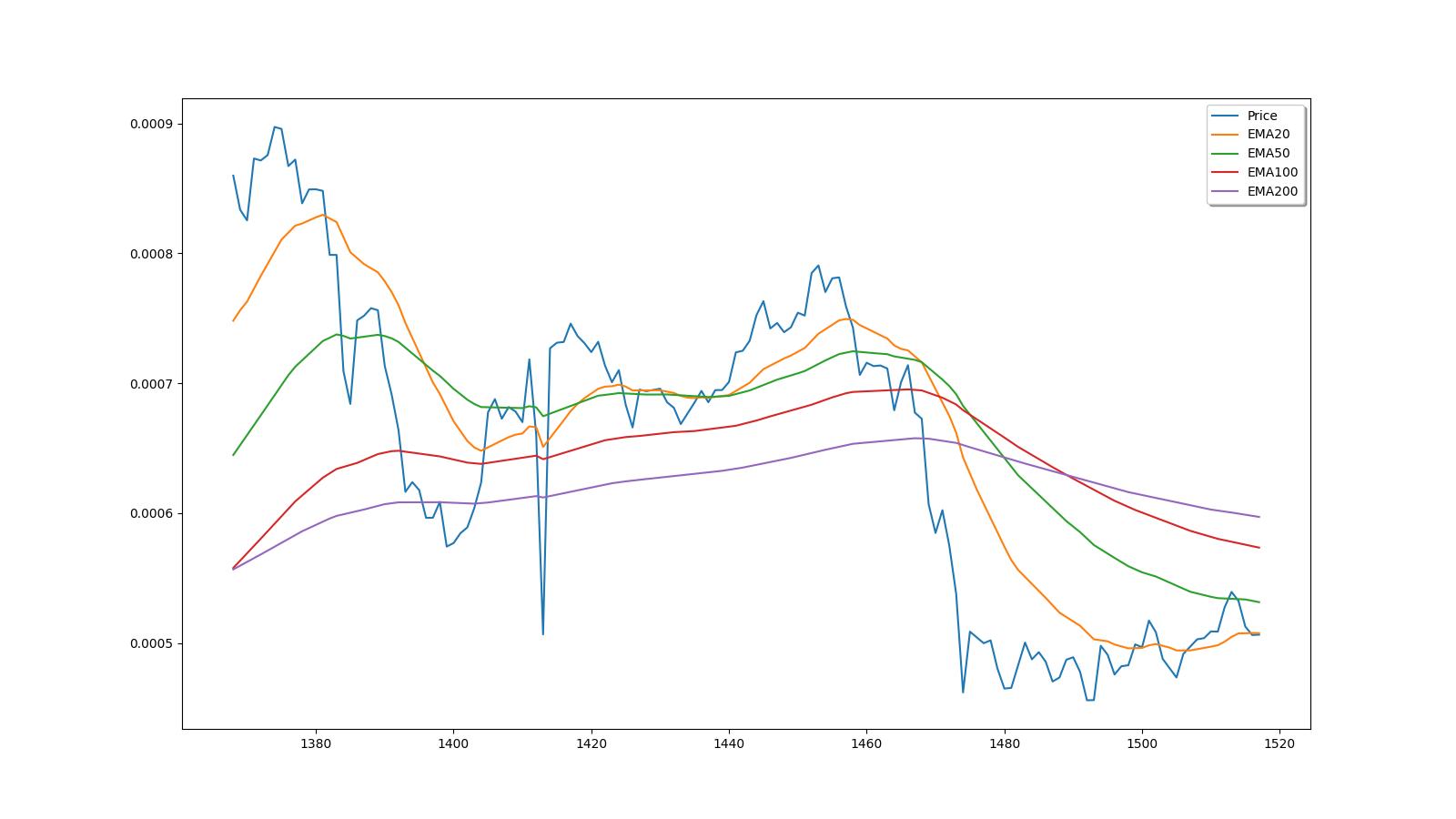 Playermon Exponential Moving Averages