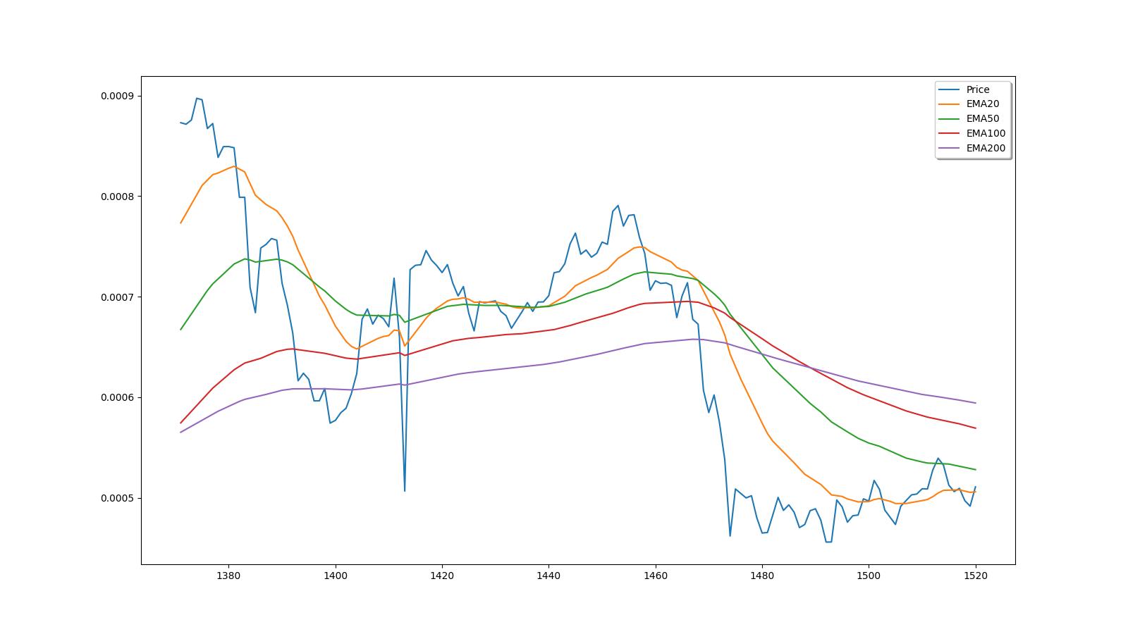 Playermon Exponential Moving Averages