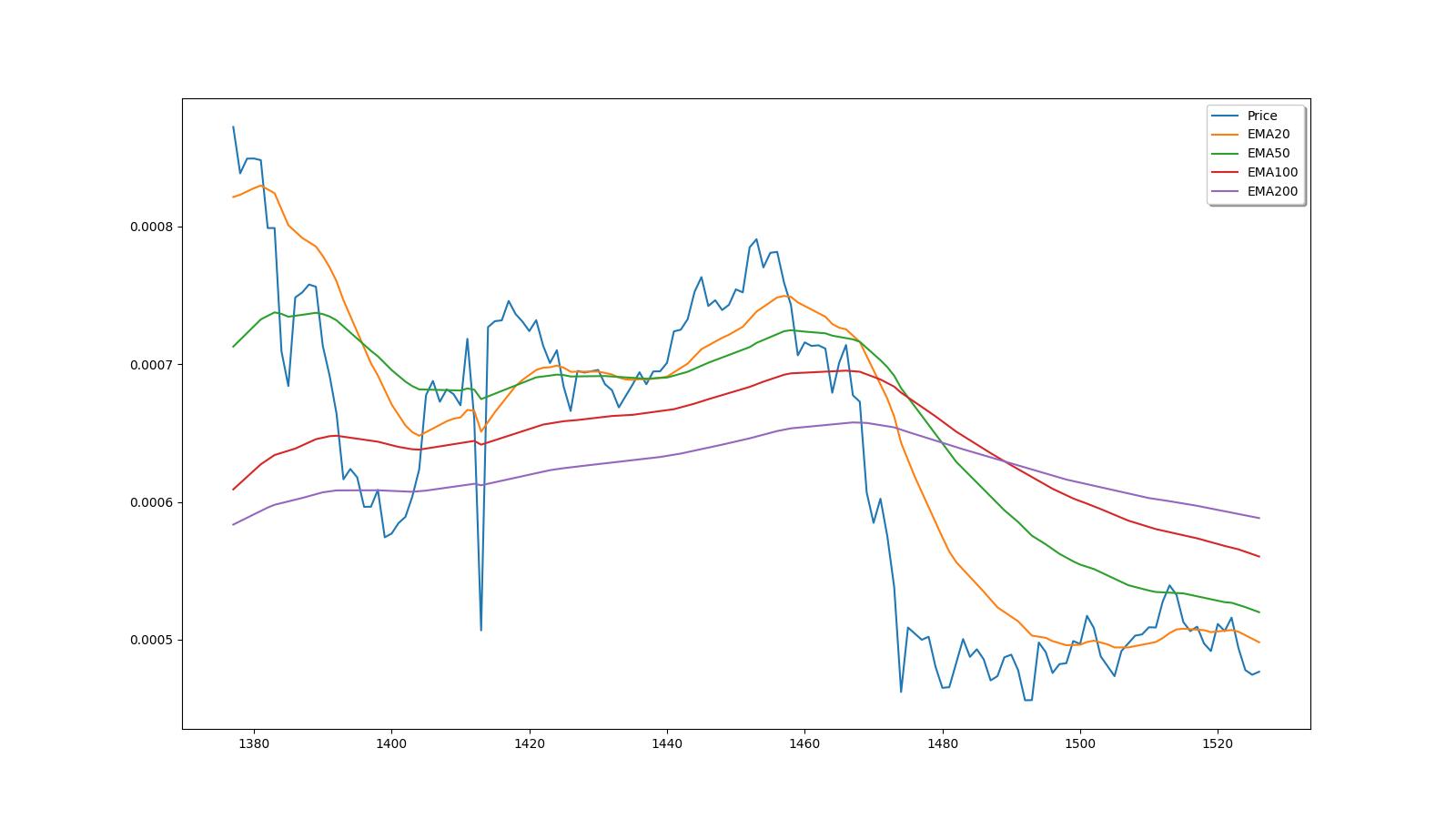 Playermon Exponential Moving Averages